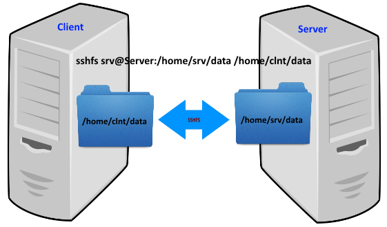 Использование SSHFS для монтирования удаленного каталога
